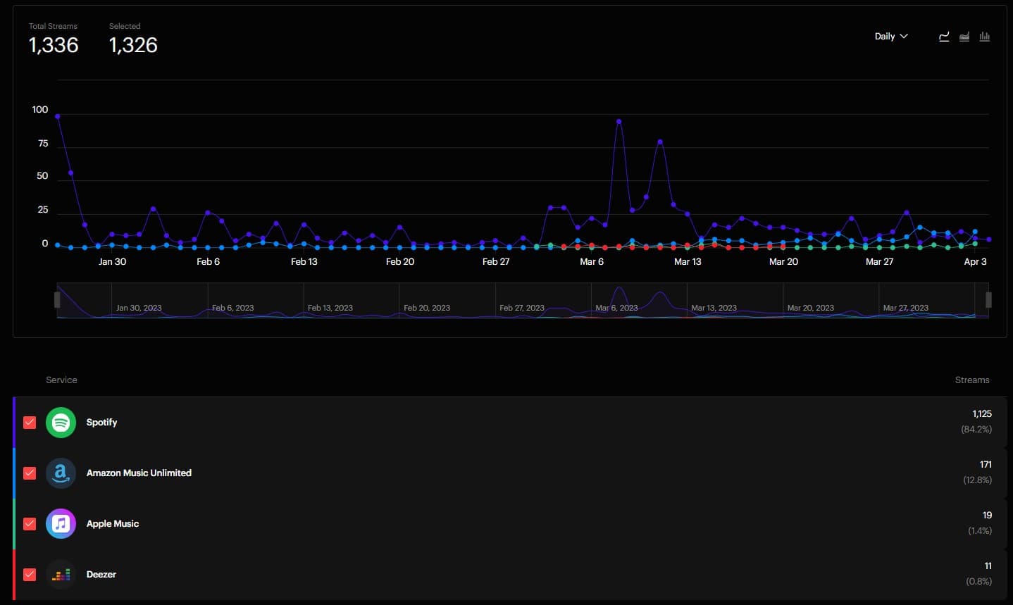 Free Music Distribution - Upload Your Tracks to Spotify & More